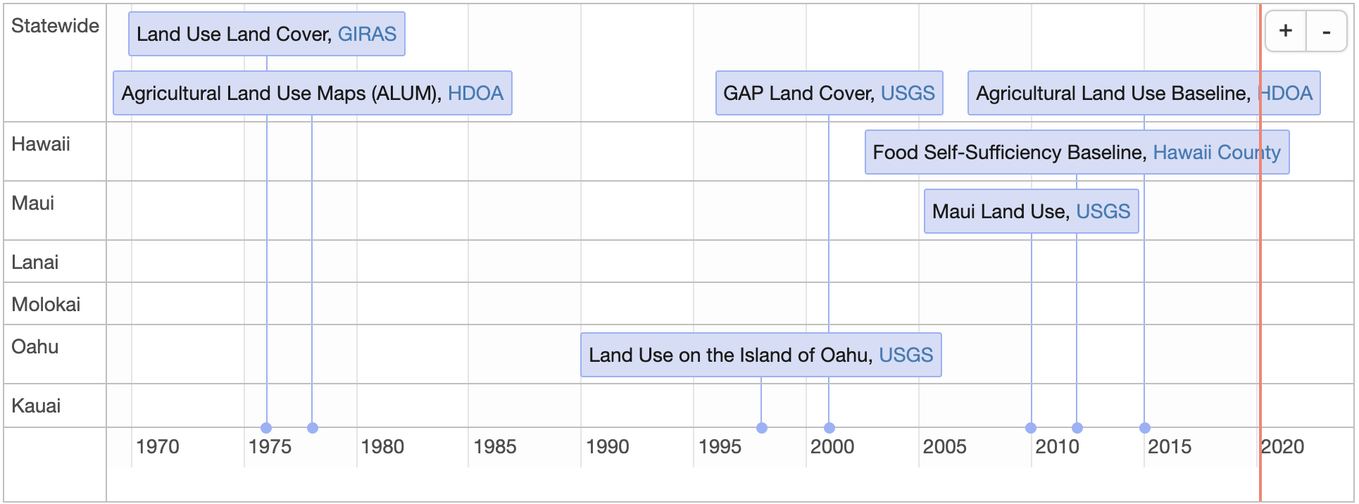 Agricultural Land Use Mapping in Hawaii - Supersistence